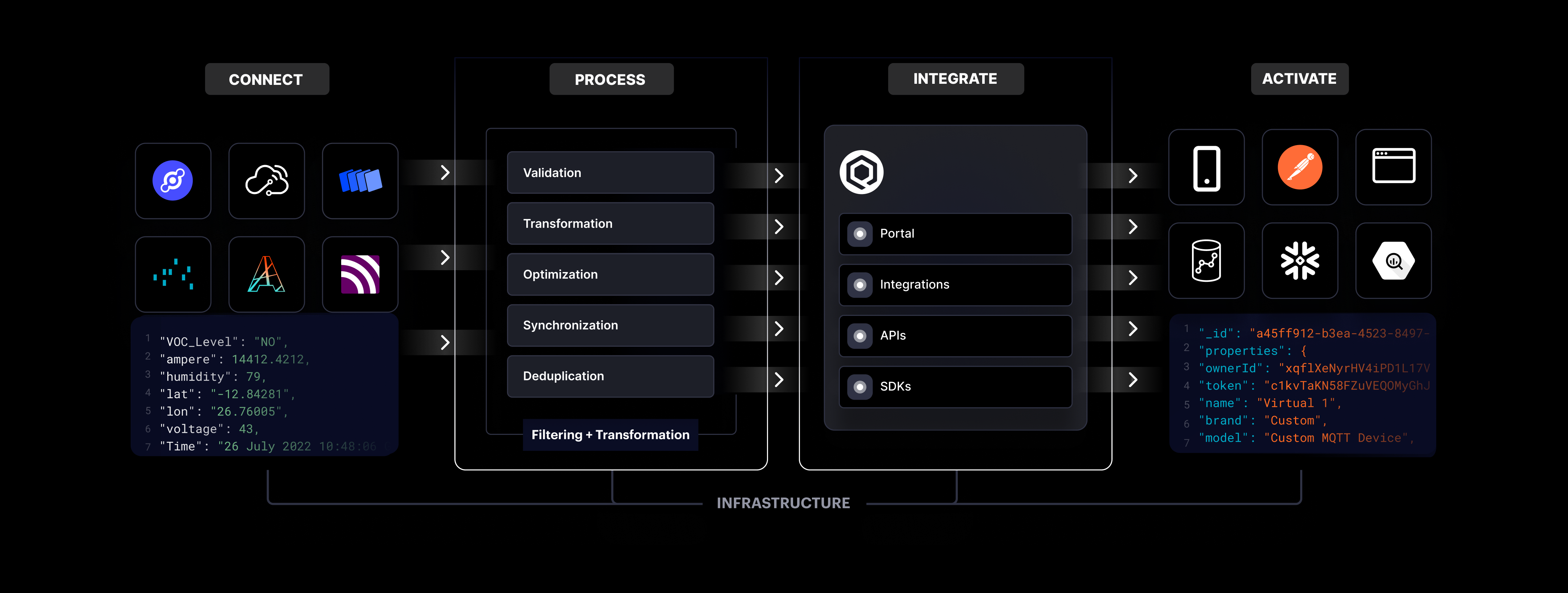 Qubitro Device Data Platform